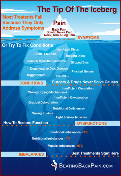 Lumbago – Cause & Solution – BeatingBackPain